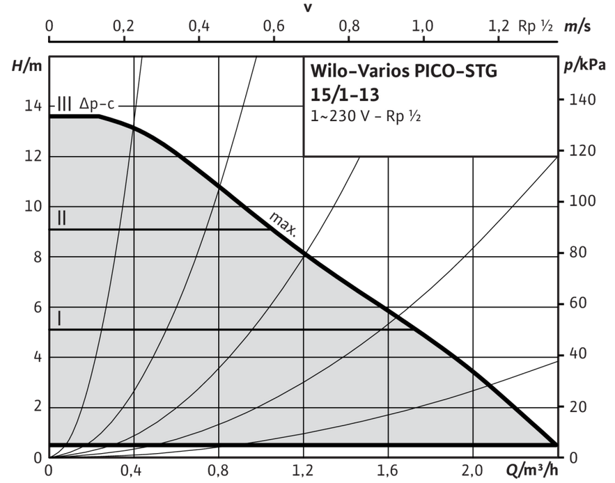 Elektronické oběhové čerpadlo Wilo Varios PICO STG 15/1-13 180 (4232747) | Bola